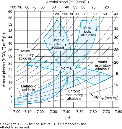 Acid Base Nomogram